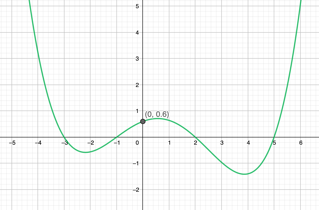 [Solution] Solve Polynomial Inequalities Using a Num… | Wizeprep