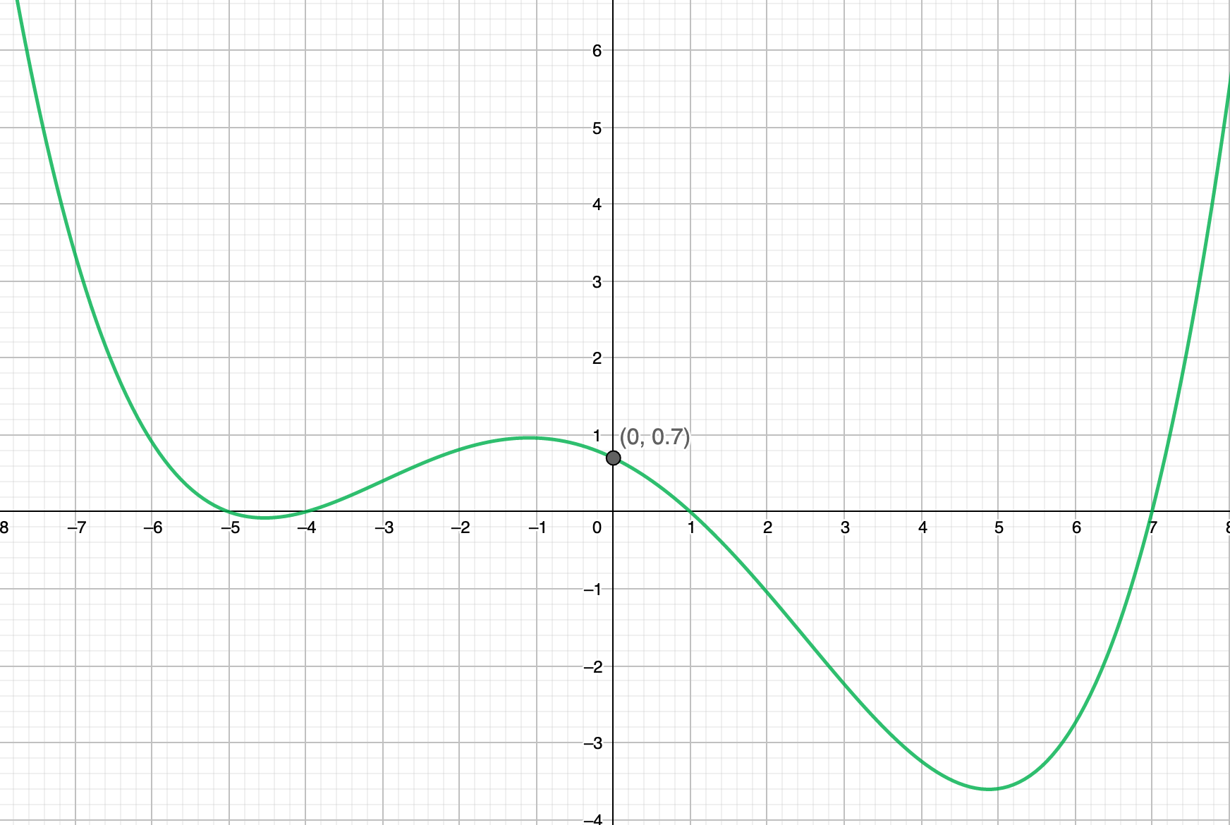 [Solution] Solve Polynomial Inequalities Using a Num… | Wizeprep