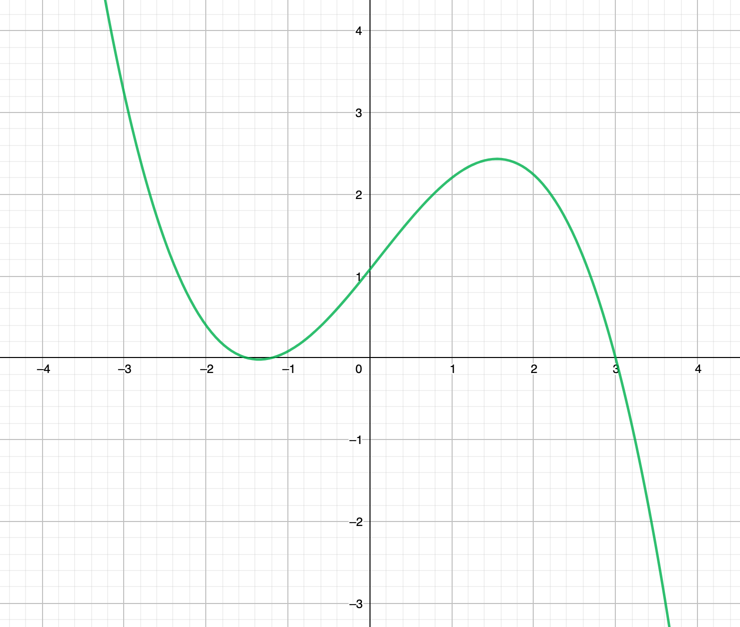 [Solution] Solving Polynomial Inequalities Using a G… | Wizeprep