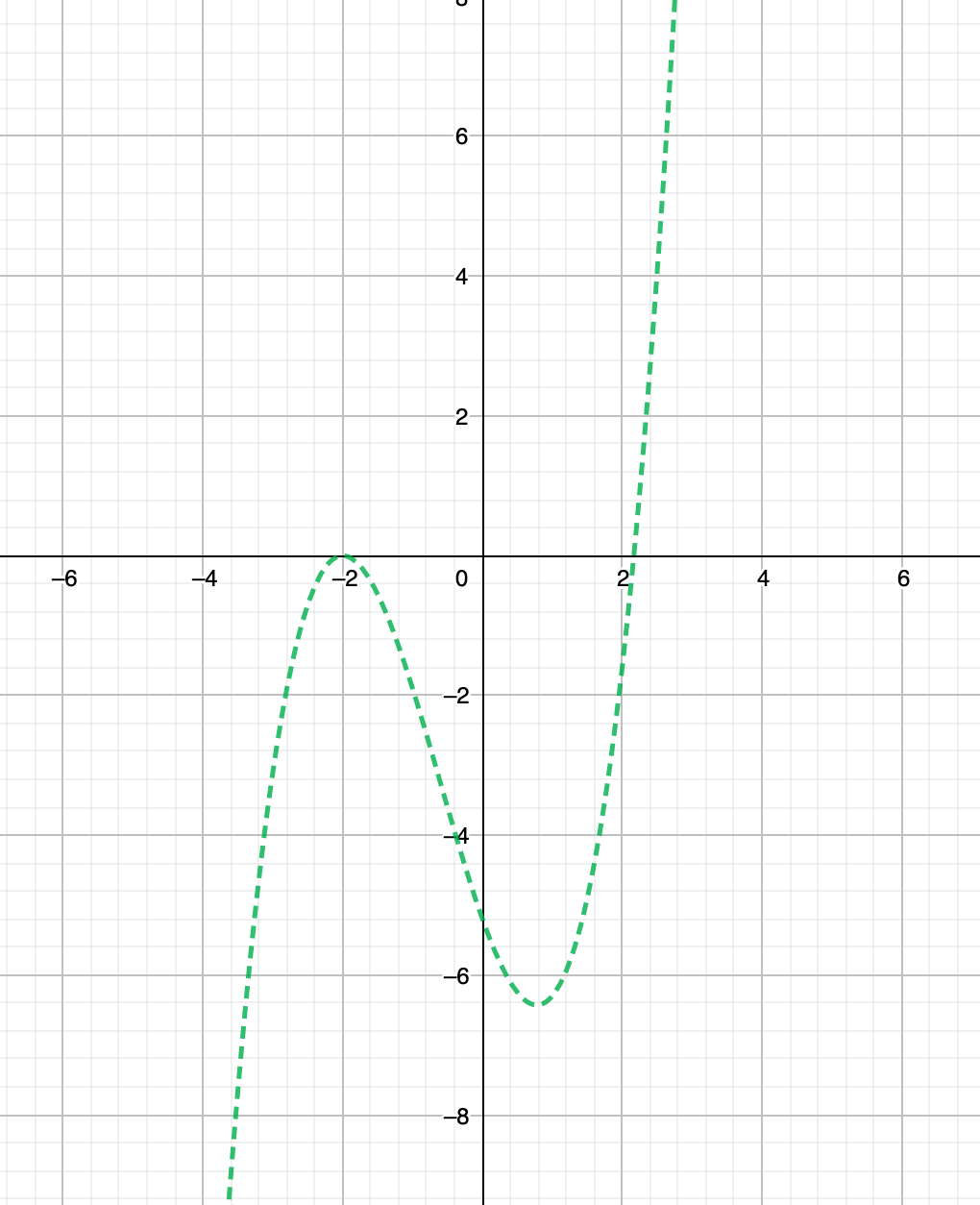 [Solution] Solving Polynomial Inequalities Using a G… | Wizeprep
