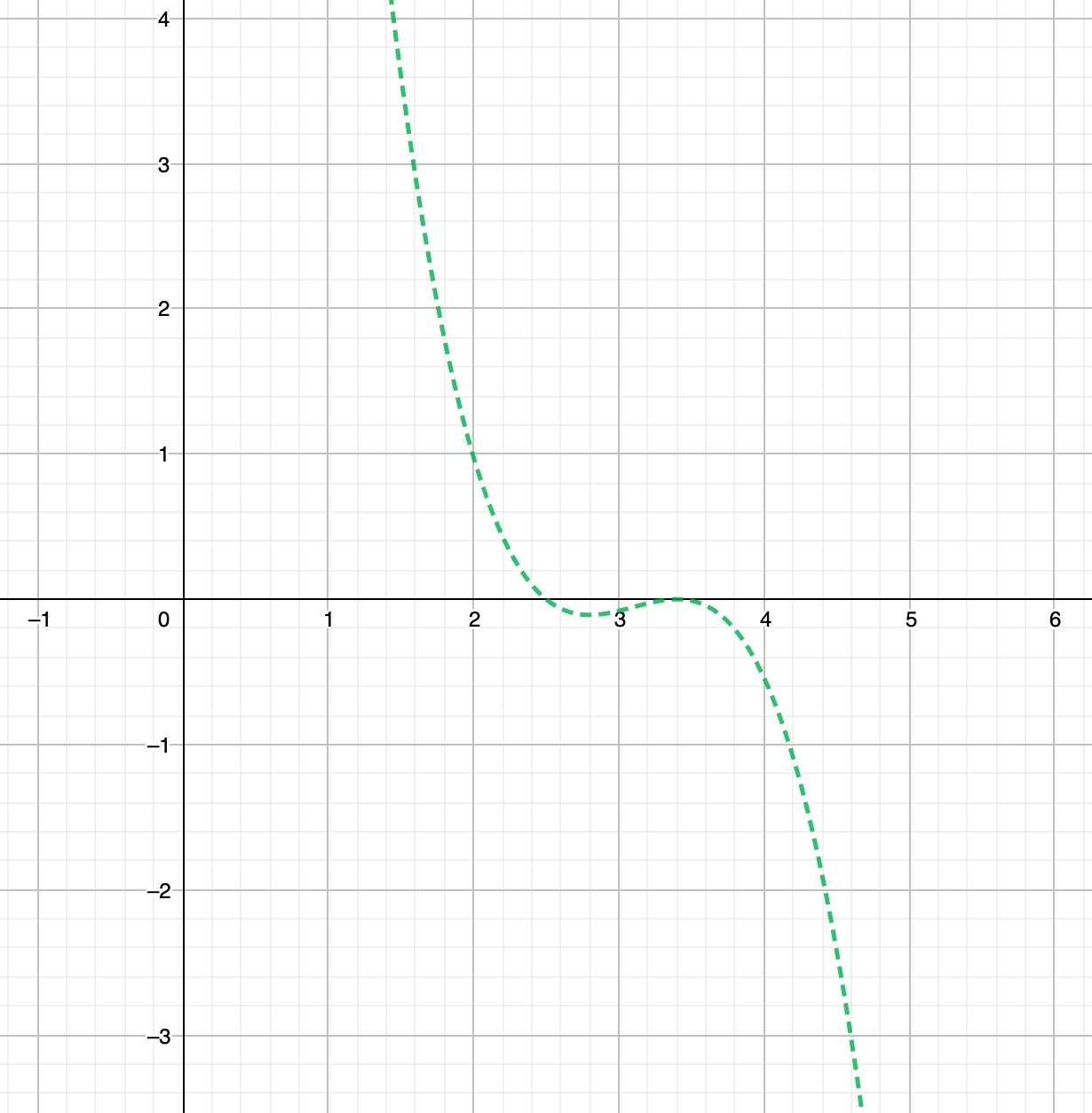 [Solution] Solving Polynomial Inequalities Using a G… | Wizeprep