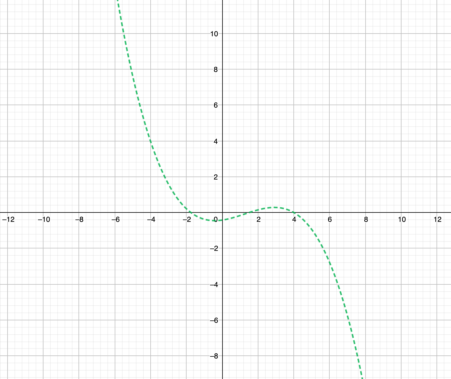 [Solution] Solving Polynomial Inequalities Using a G… | Wizeprep