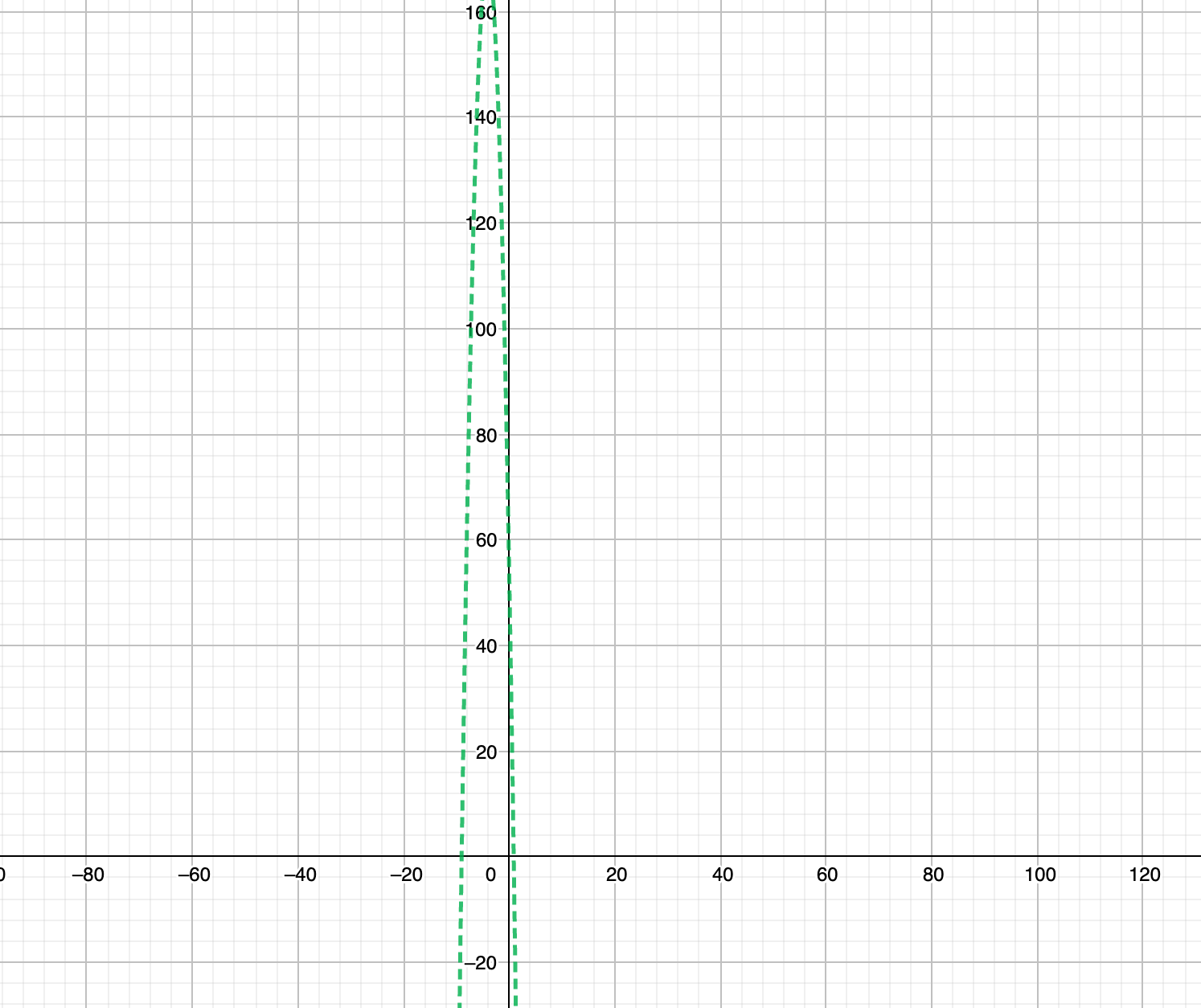 [Solution] Solving Polynomial Inequalities Using a G… | Wizeprep