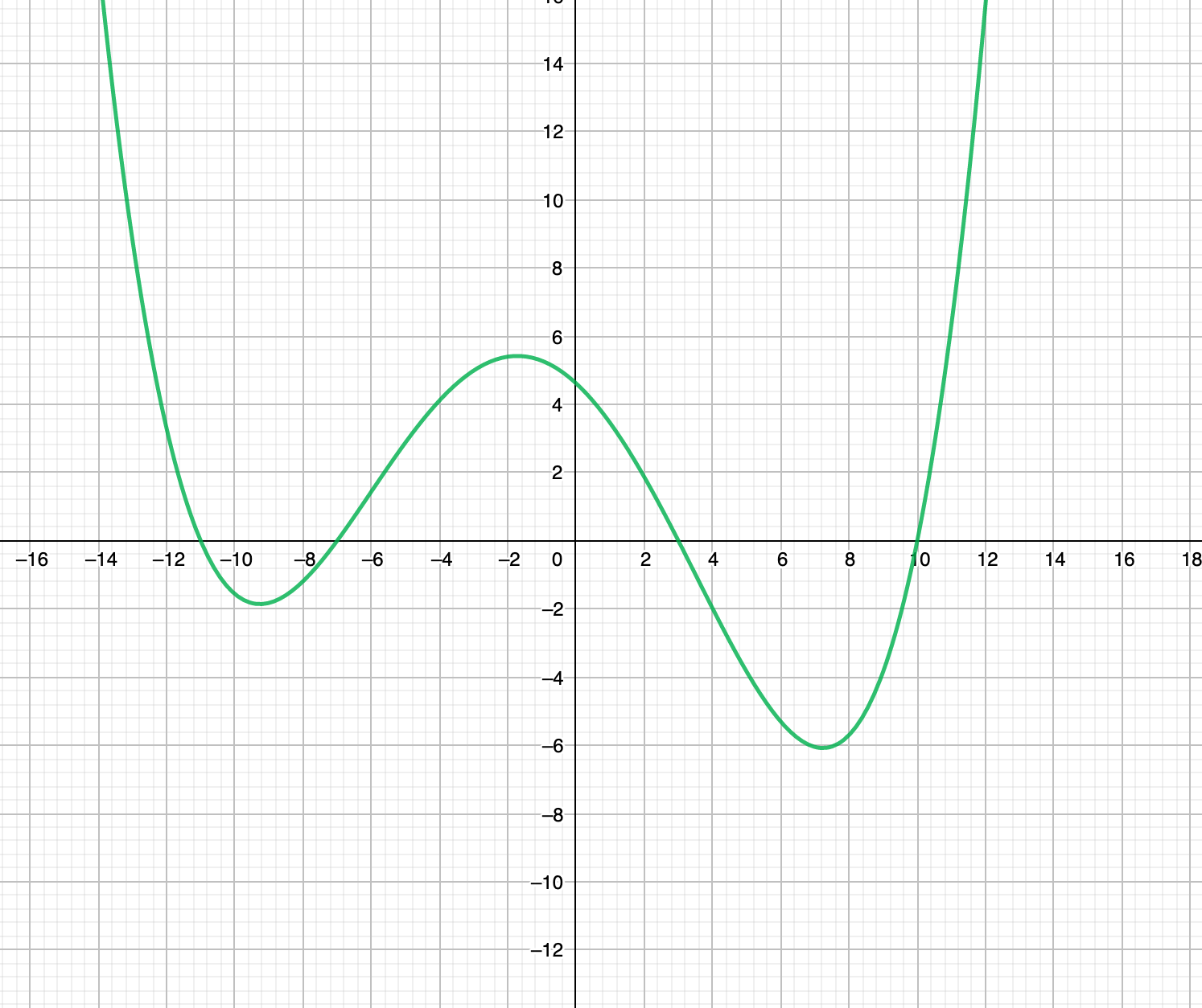 [Solution] Solving Polynomial Inequalities Using a G… | Wizeprep