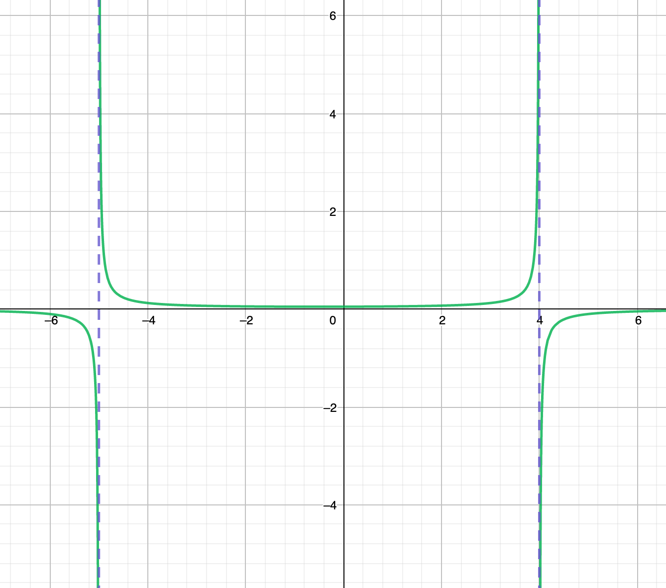[Solution] Solving Rational Inequalities | Wizeprep