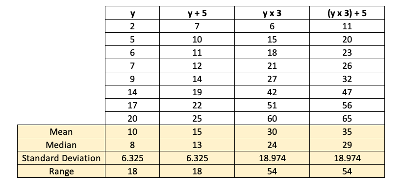 Linear Transformation of Data - Wize University Statistics Textbook | Wizeprep