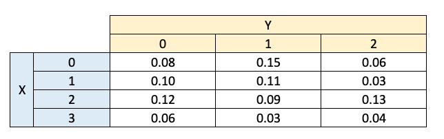 Joint Distribution Wize University Statistics Textbook Wizeprep