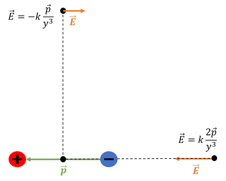 Electric Dipoles - Wize University Physics Textbook (Master) | Wizeprep