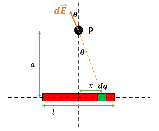 Electric Field of Continuous Charge (1D Distributions) - Wize ...