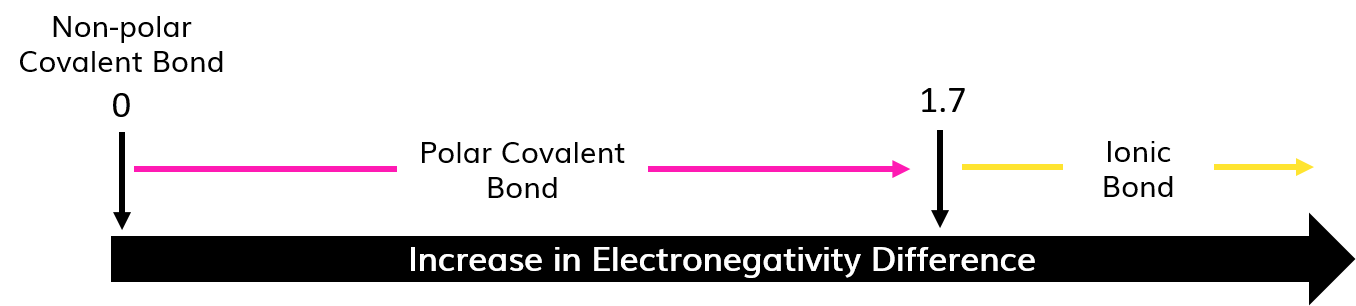 electronegativity types