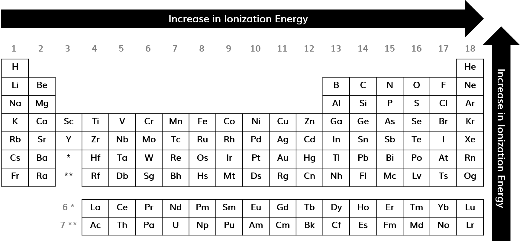 Periodic Trends - Wize High School Grade 11 Chemistry Textbook | Wizeprep