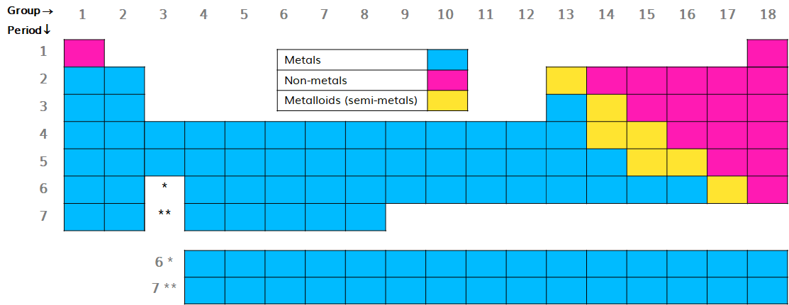 The Periodic Table - Wize High School Grade 11 Chemistry Textbook ...