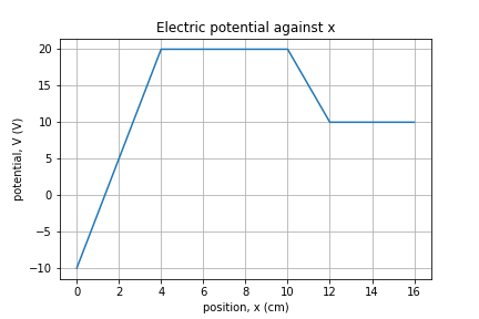 Relationship Between Electric Field and Potential - Wize University ...