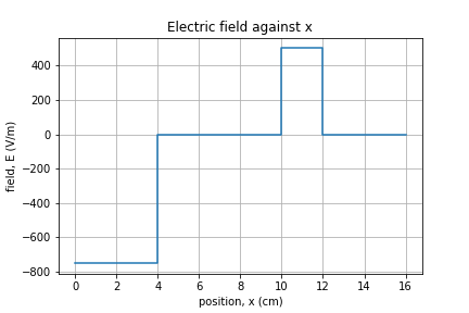 Relationship Between Electric Field and Potential - Wize University ...