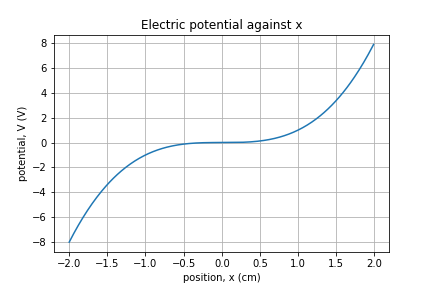 Relationship Between Electric Field and Potential - Wize University ...