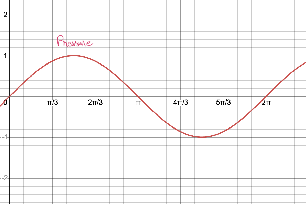 Sound Waves Patterns - Wize University Physics Textbook (Master) | Wizeprep