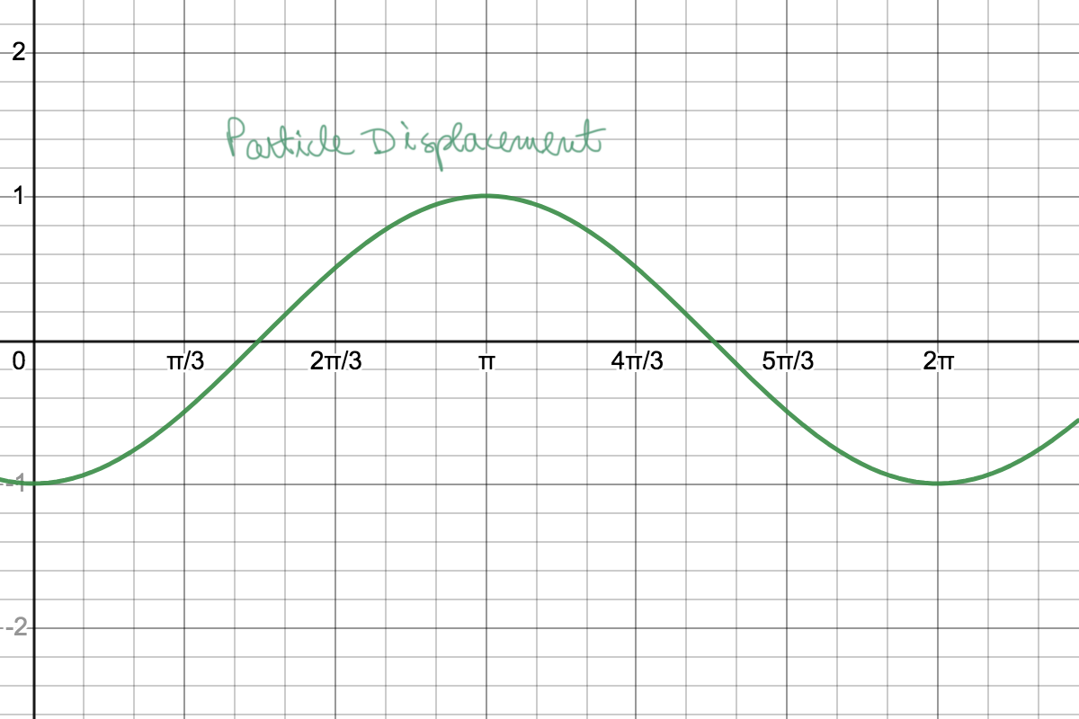Sound Waves Patterns - Wize University Physics Textbook (Master) | Wizeprep