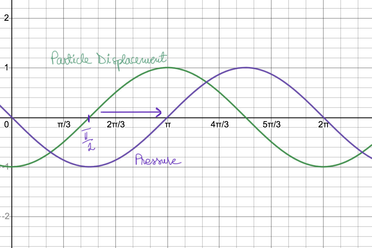 Sound Waves Patterns - Wize University Physics Textbook (Master) | Wizeprep