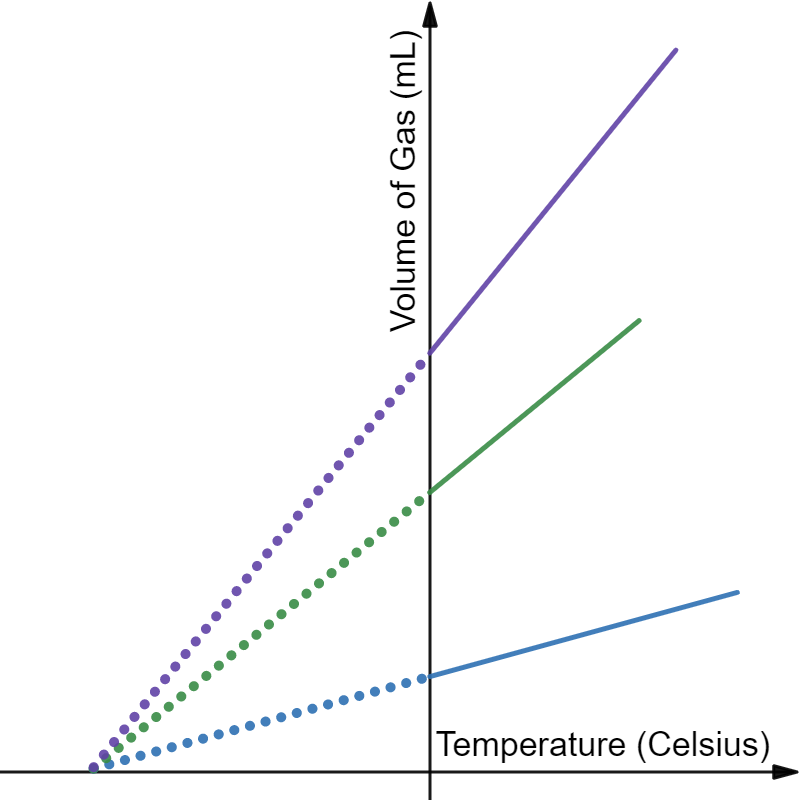 Introduction to Gas Laws - Wize High School Grade 11 Chemistry Textbook ...