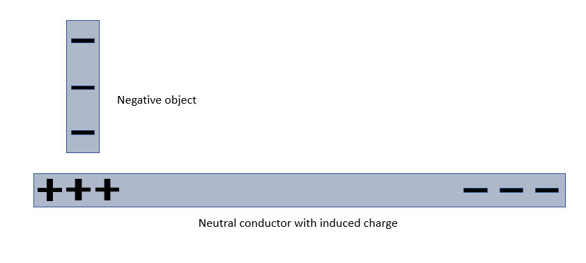 Charge, Conductors, and Insulators - Wize University Physics Textbook ...