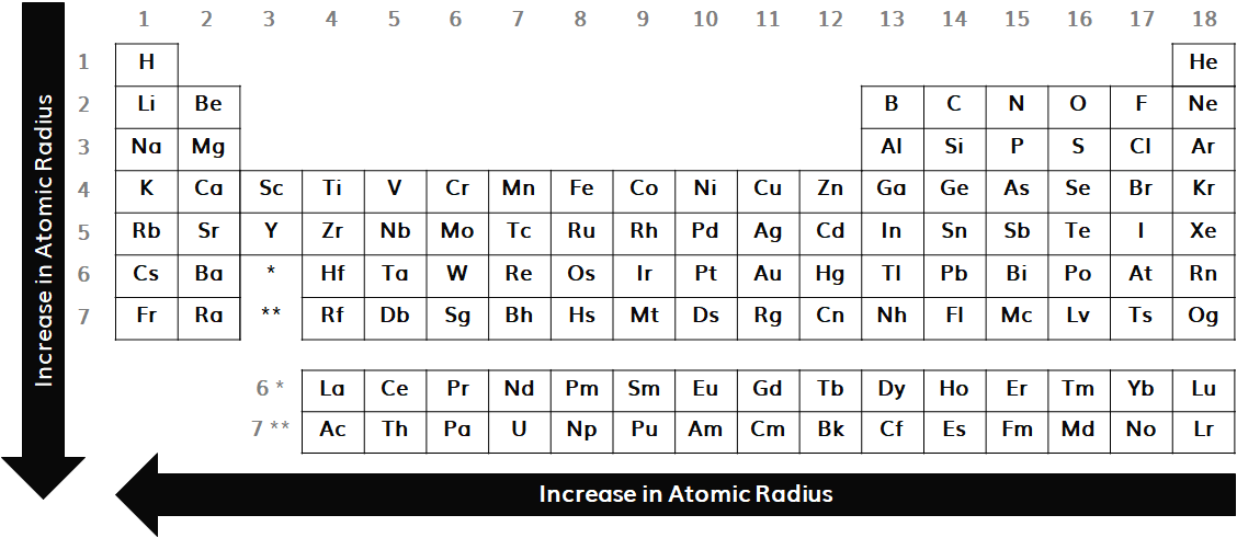 Chemistry 11 Periodic Table Trend