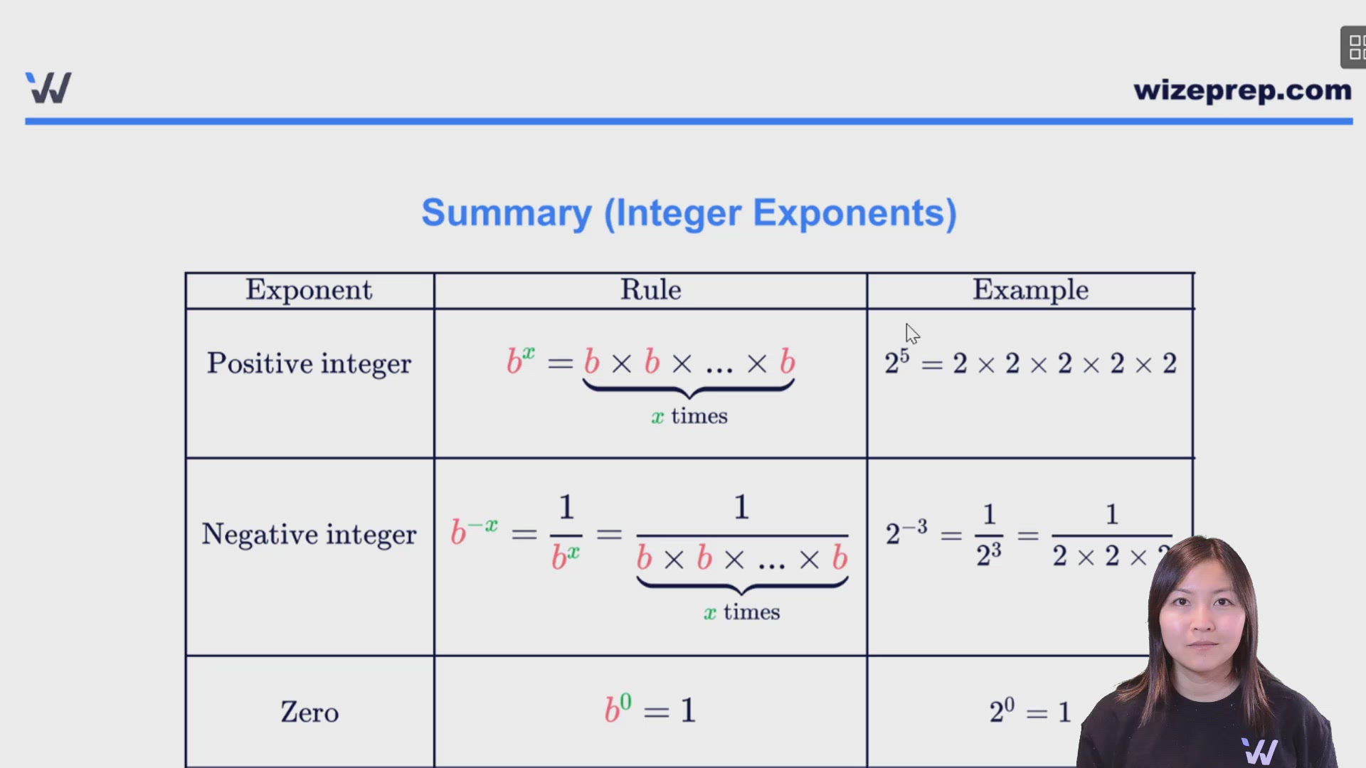 Zero & Negative Exponents - Wize High School Grade 9 Math Textbook ...