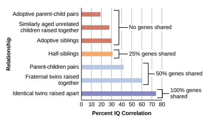 Genetic Influences on Behaviour - Wize University Psychology Textbook ...