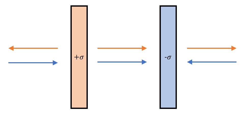 Gauss's law - Planar Symmetry - Wize University Physics Textbook ...