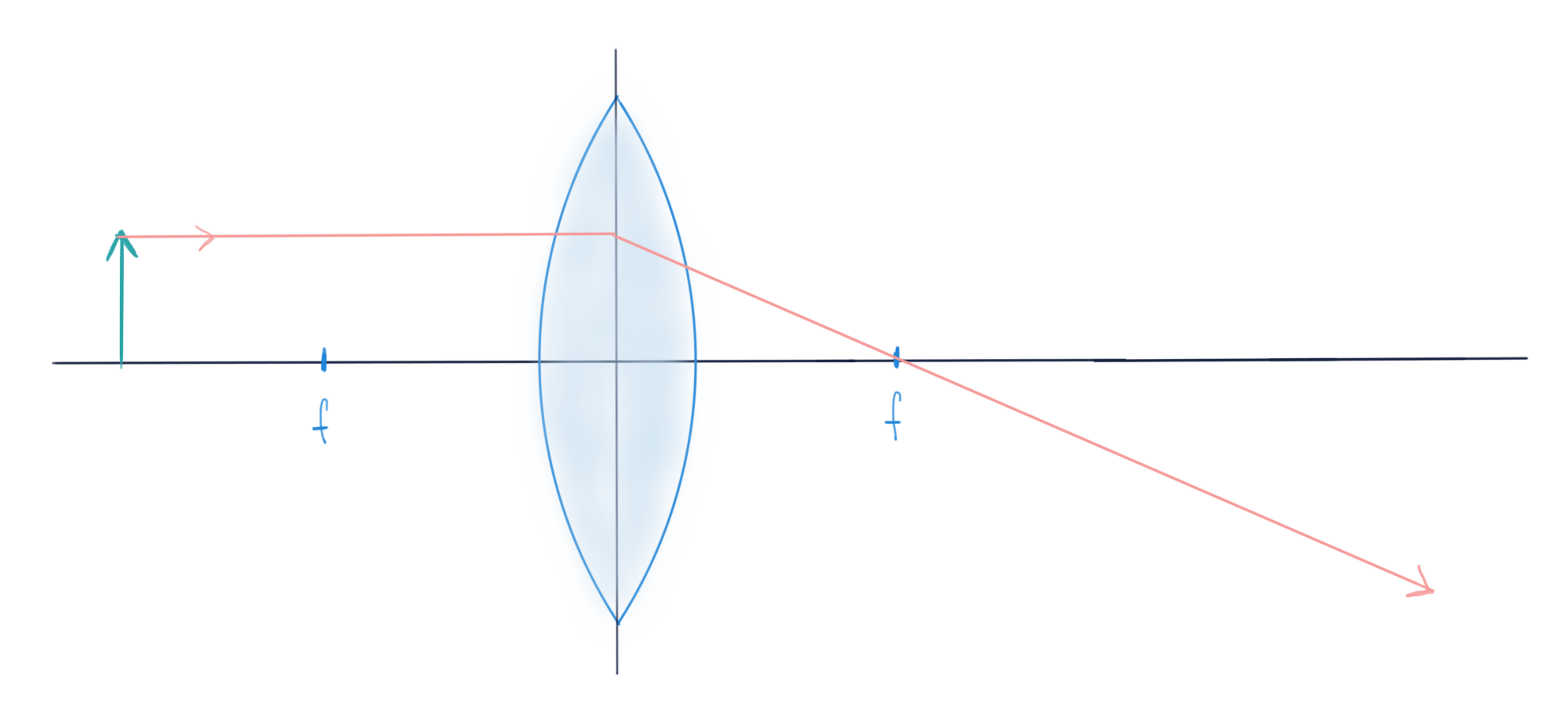 Lenses Ray Diagrams - Wize University Physics Textbook (Master) | Wizeprep