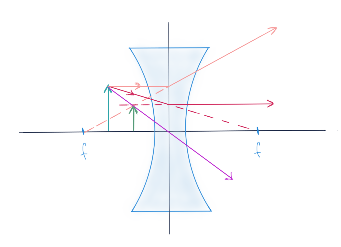 Lenses Equation - Wize High School Grade 12 Physics Textbook | Wizeprep
