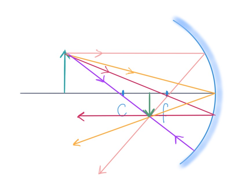 Mirrors and Lenses Summary - Wize University Physics Textbook (Master ...