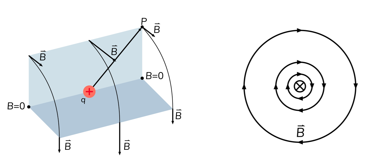 The Biot-Savart Law - Wize University Physics Textbook (Master) | Wizeprep