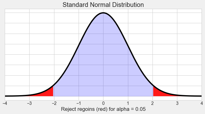 Statistical Significance and Type I & Type II Error - Wize University ...