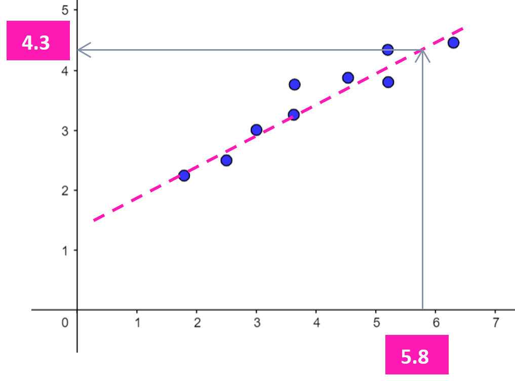 Correlation, Interpolation & Extrapolation - Wize High School Grade 9 ...