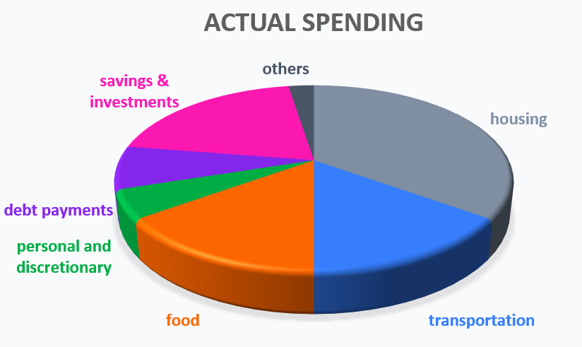 Expenses & Budgets - Wize High School Grade 9 Math Textbook | Wizeprep