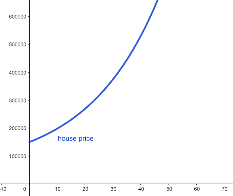 Appreciation & Depreciation - Wize High School Grade 9 Math Textbook ...