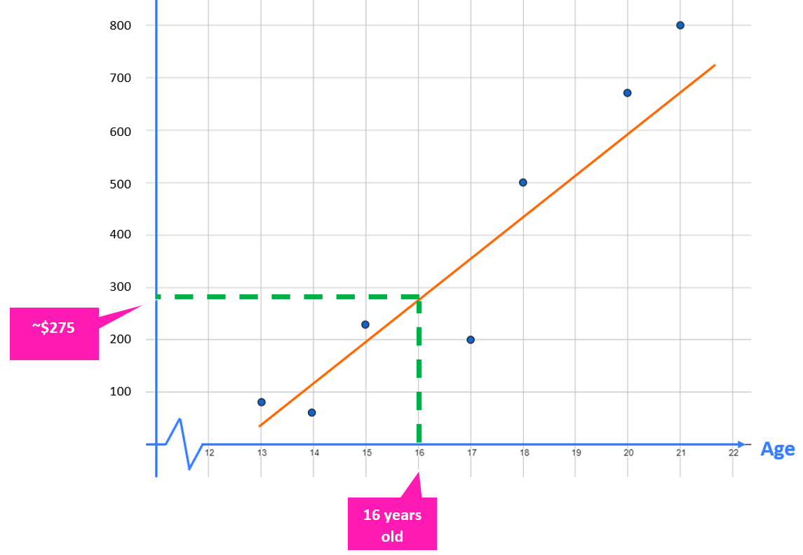 Correlation, Interpolation & Extrapolation - Wize High School Grade 9 ...