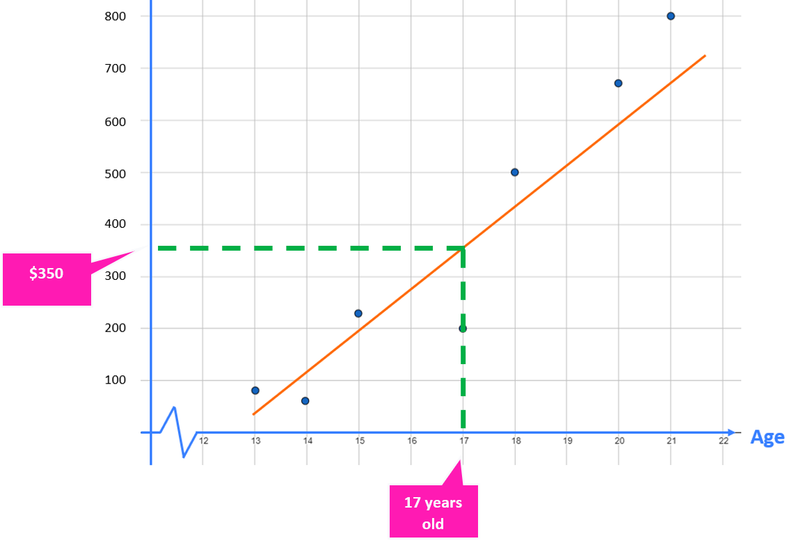 Correlation, Interpolation & Extrapolation - Wize High School Grade 9 ...