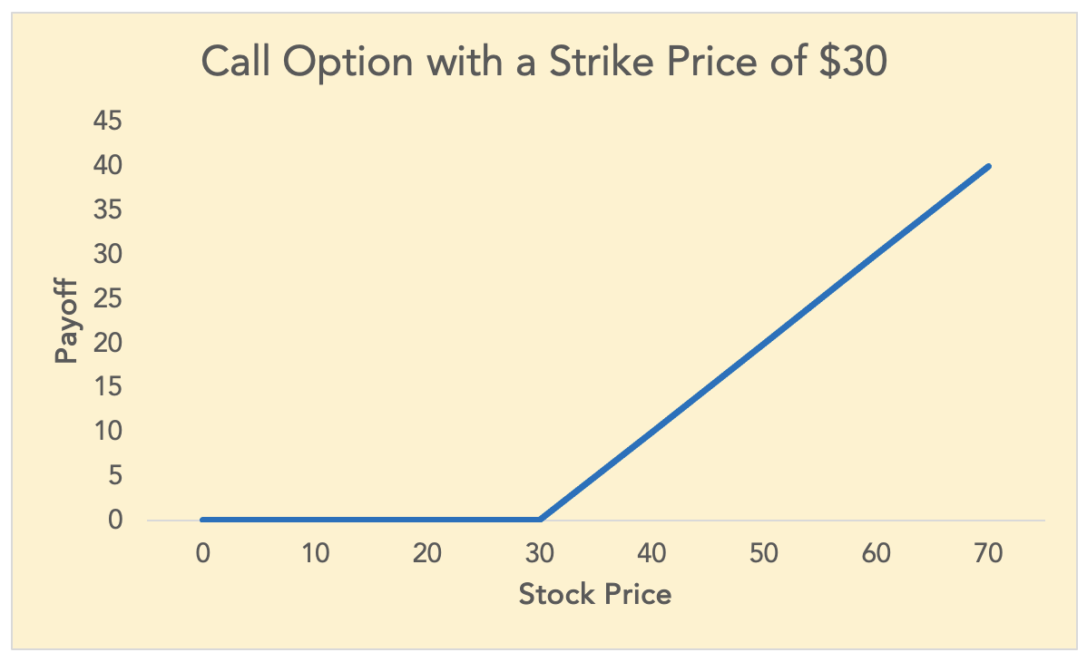 Call Options - Wize University Introduction to Finance Textbook | Wizeprep