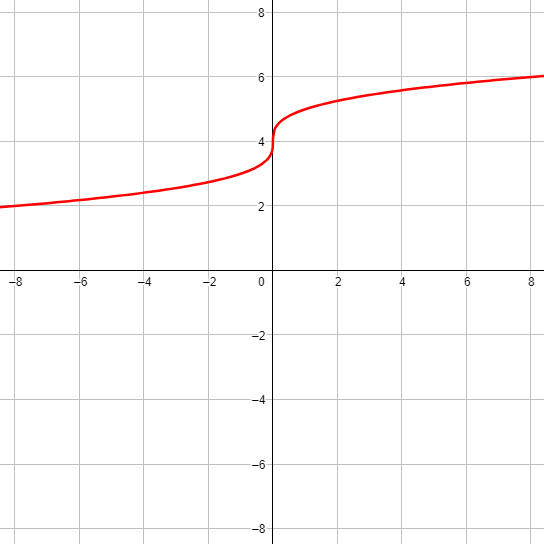 Graphs of Radical Functions - Wize High School Algebra I Textbook ...