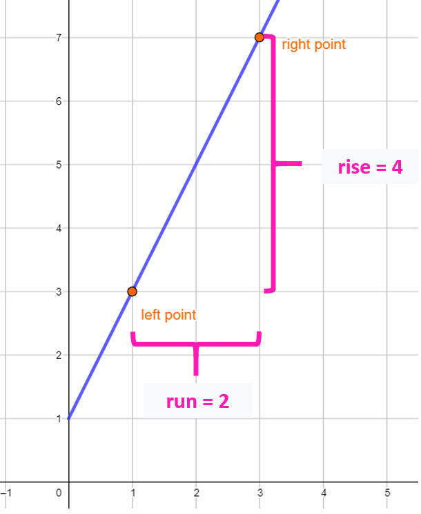 Slope of a Line - Wize High School Grade 9 Math Textbook | Wizeprep