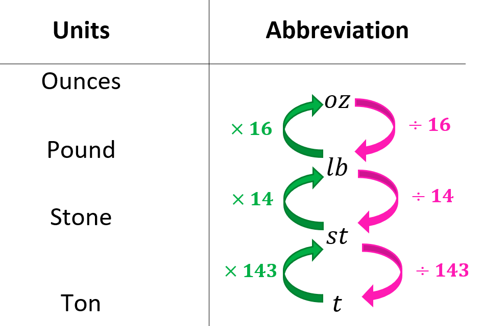 Imperial System - Wize High School Grade 10 Math Textbook | Wizeprep