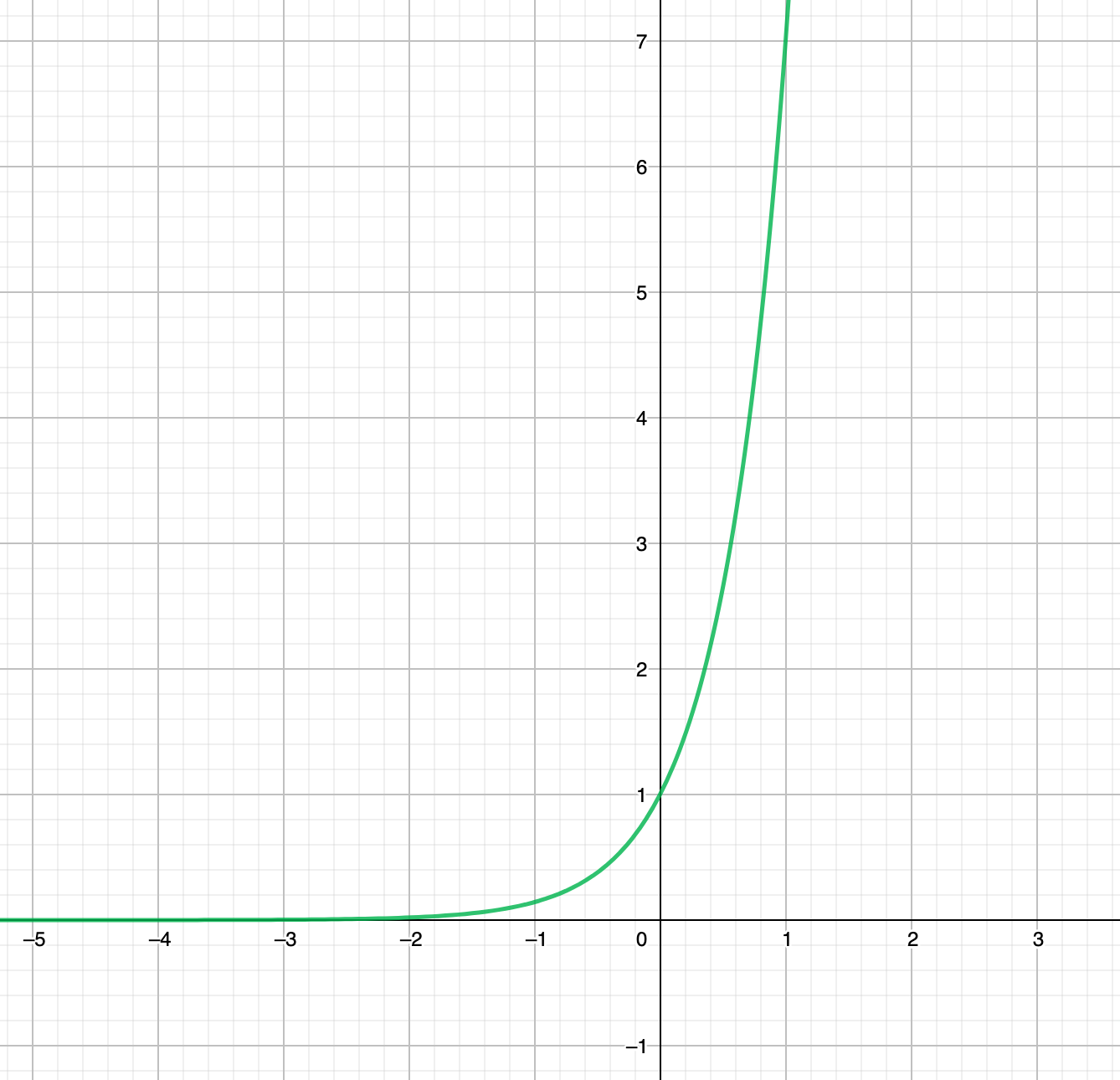 [Solution] Characteristics of Exponential Functions | Wizeprep