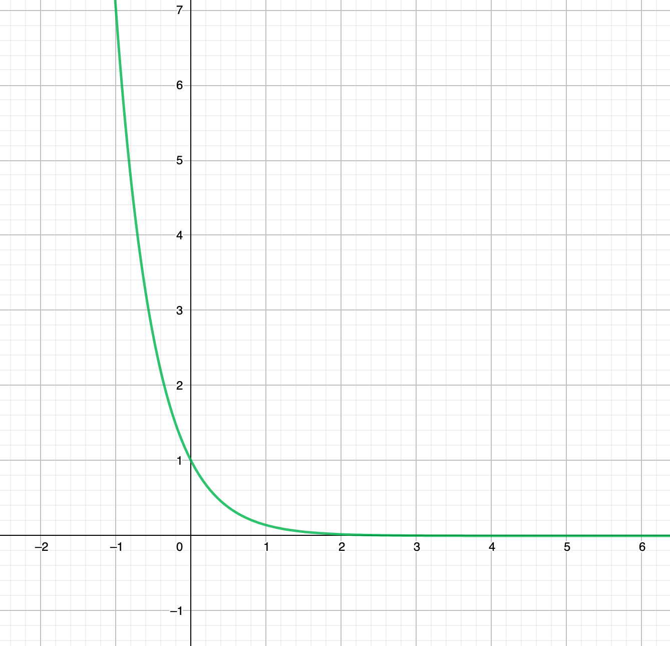[Solution] Characteristics of Exponential Functions | Wizeprep