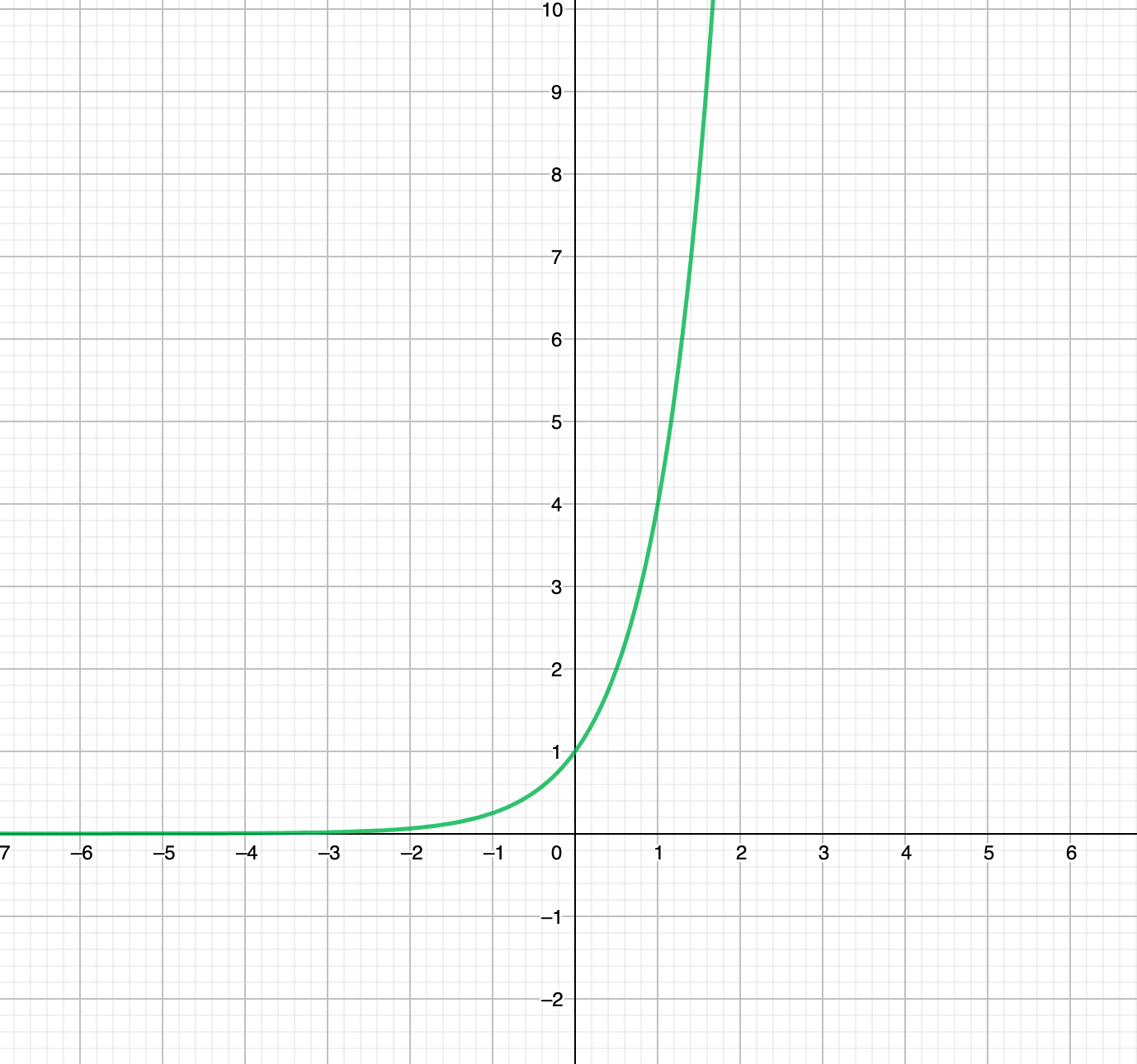[Solution] Characteristics of Exponential Functions | Wizeprep