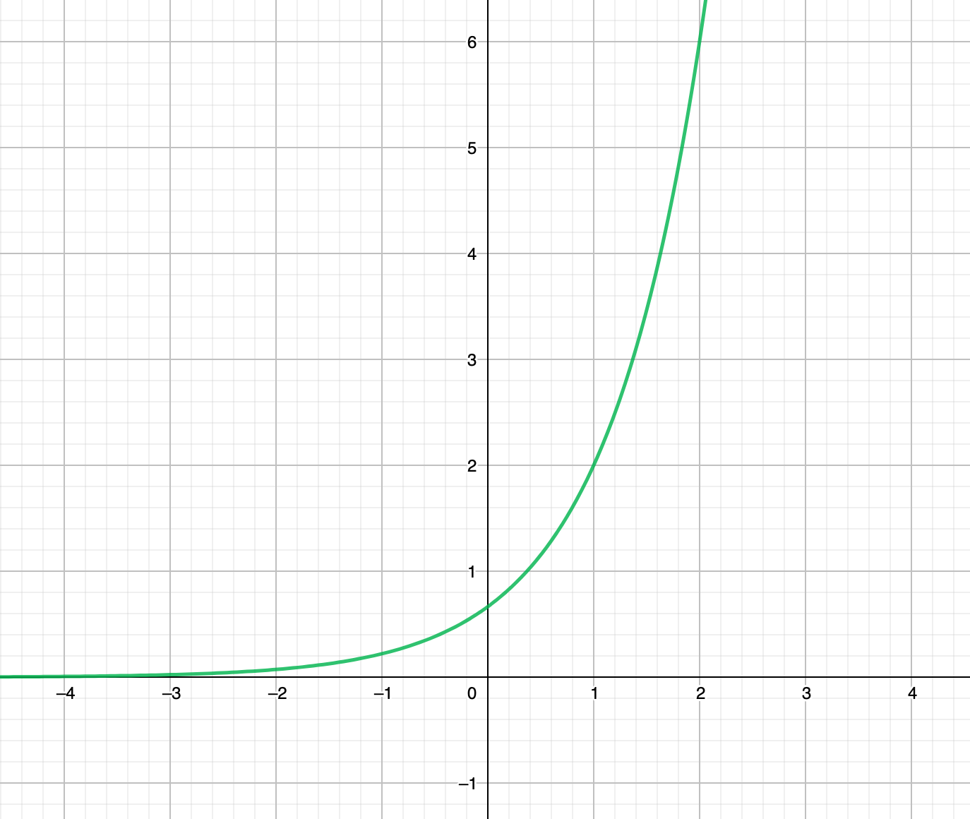 [Solution] Transformations of Exponential Functions | Wizeprep
