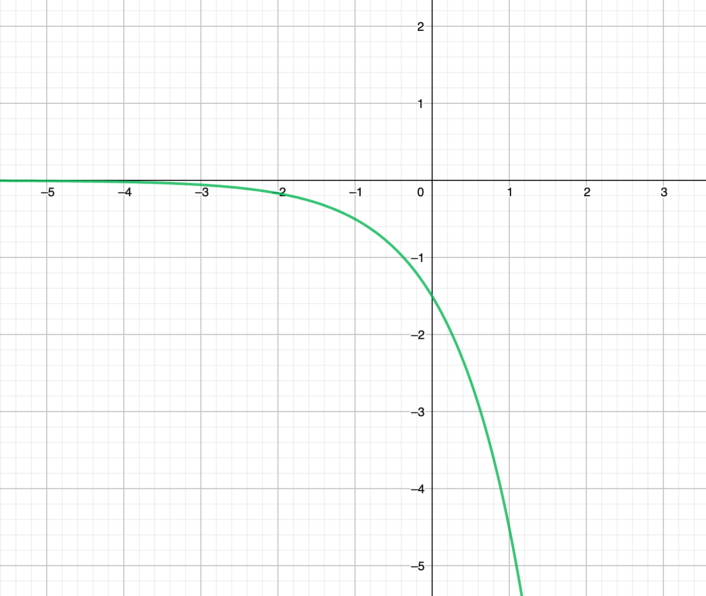 [Solution] Transformations of Exponential Functions | Wizeprep