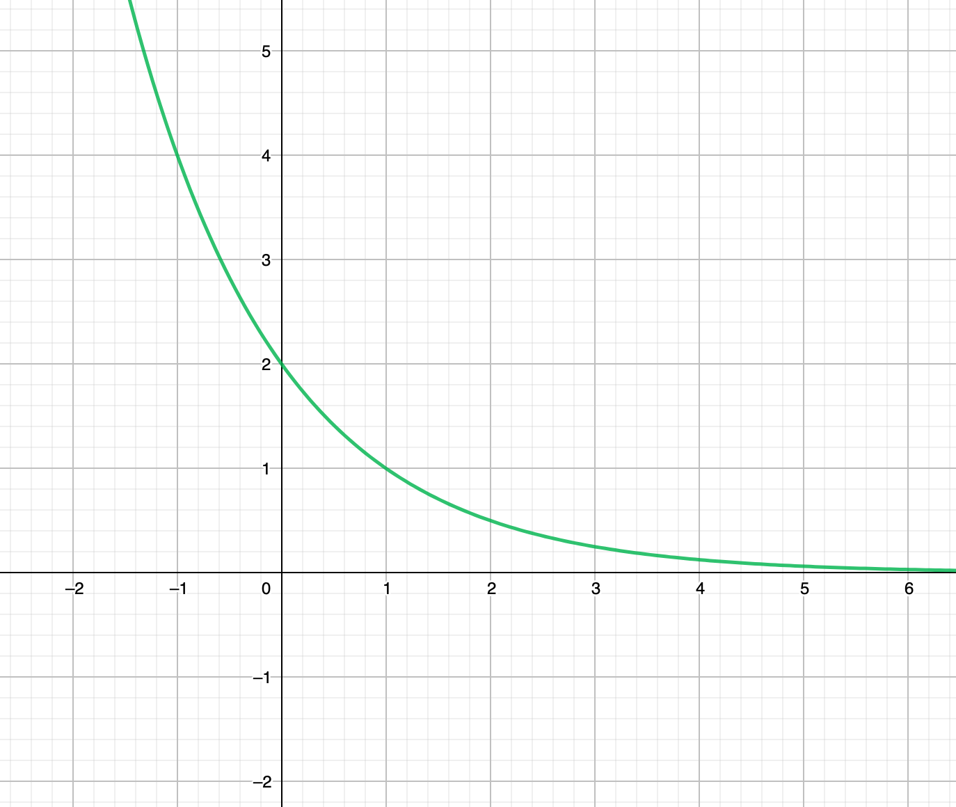 [Solution] Transformations of Exponential Functions | Wizeprep
