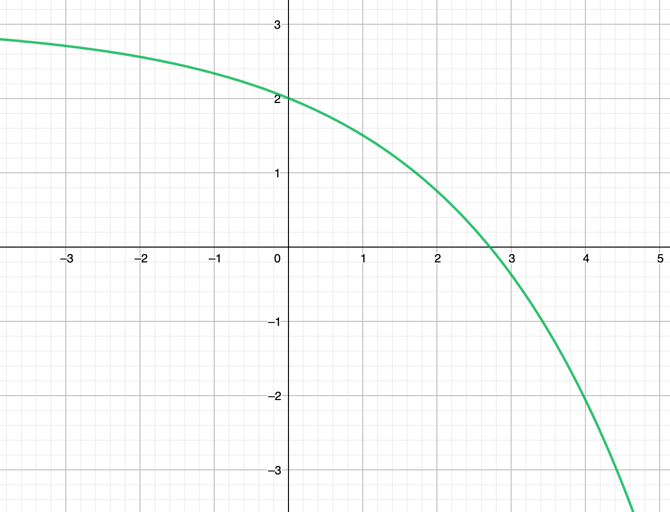 [Solution] Transformations of Exponential Functions | Wizeprep