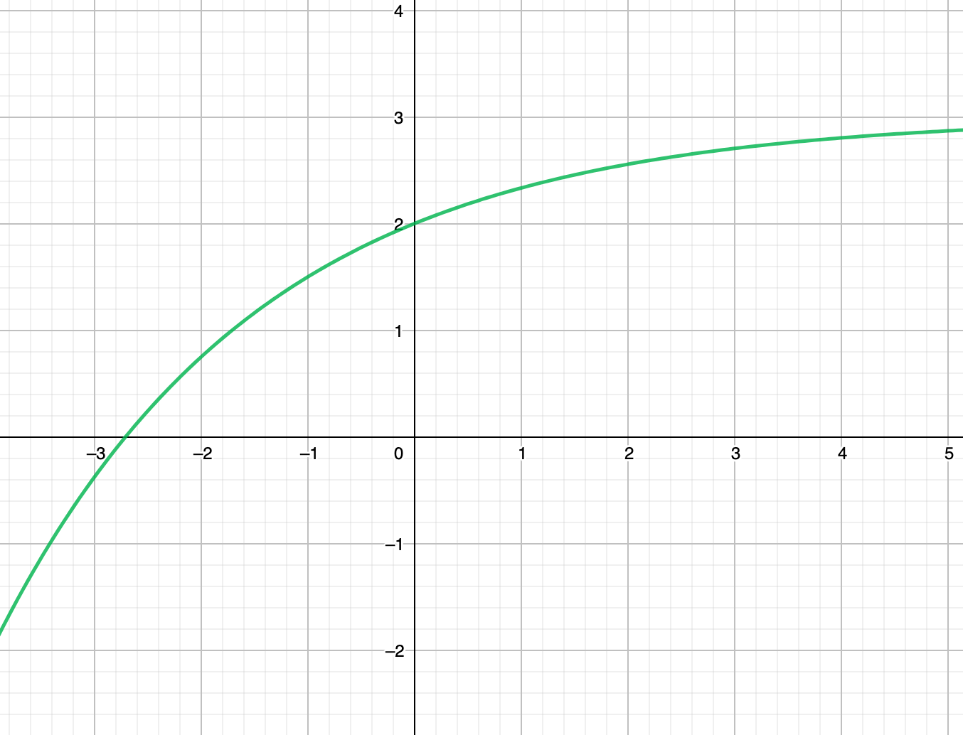 [Solution] Transformations of Exponential Functions | Wizeprep